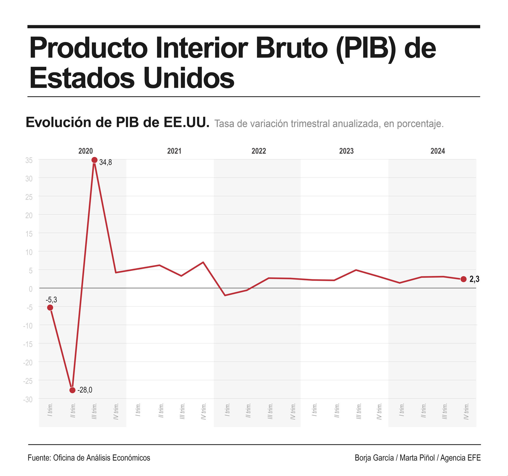 El PIB de Estados Unidos creció un 2,3% en el último trimestre de 2024 ...
