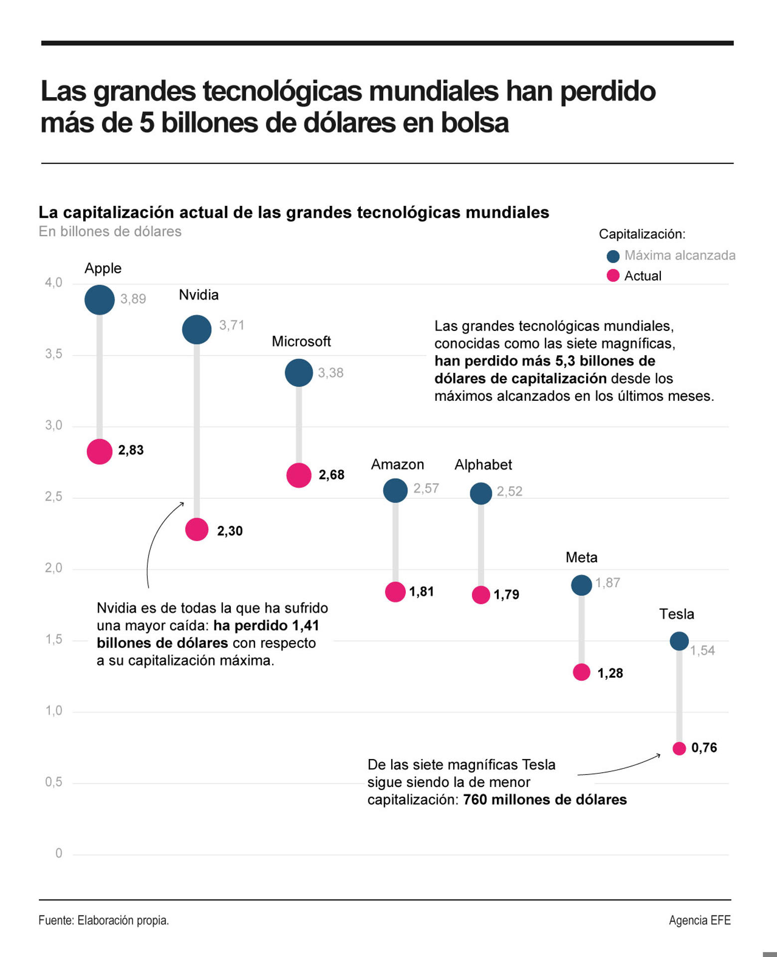 Las siete magníficas pierden más de 5 billones de dólares en bolsa por ...